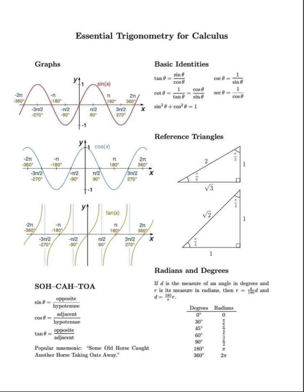 Important trigonometry rules – Tuition with Jason – Math Specialist