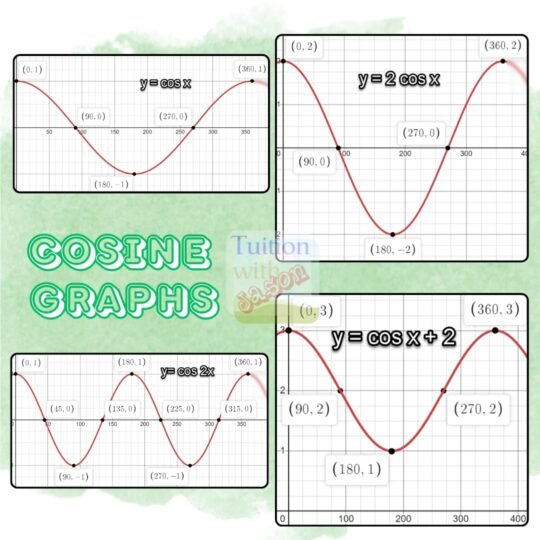 Cosine Graphs – Examples – Tuition with Jason – Math Specialist
