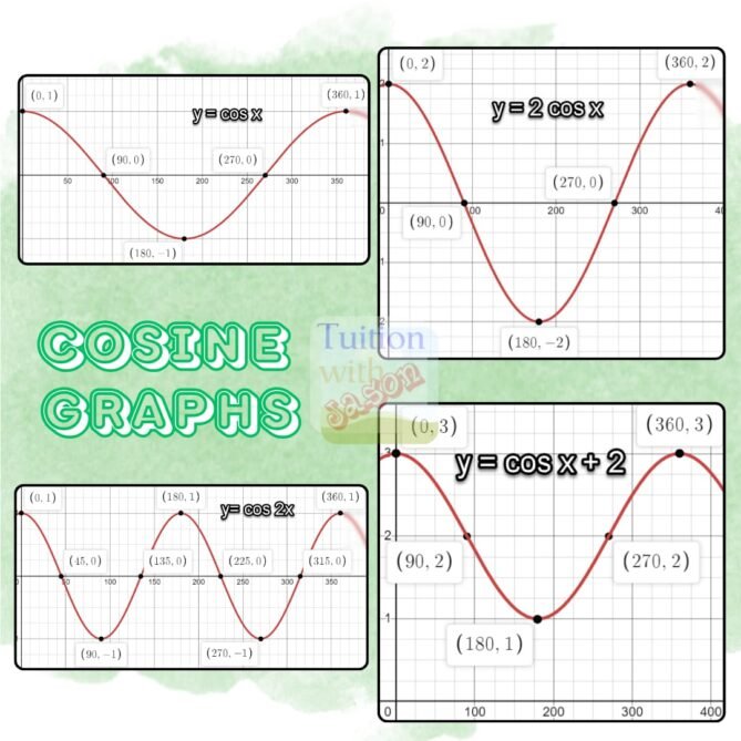 Cosine Graphs – Examples – Tuition with Jason – Math Specialist