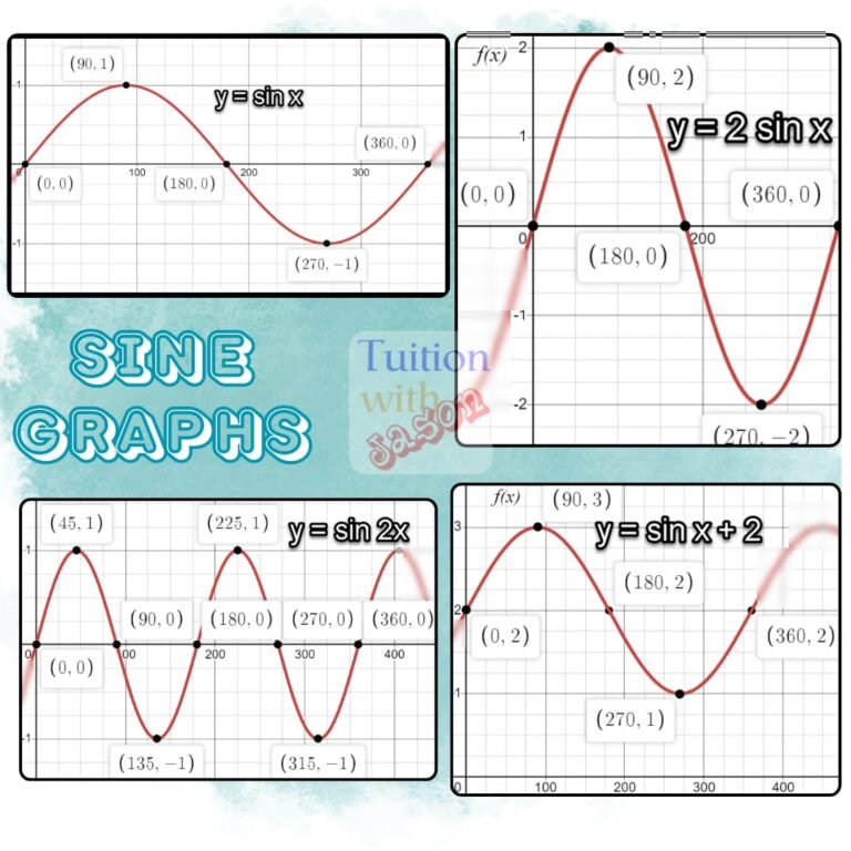Sine Graphs – Examples – Tuition with Jason – Math Specialist