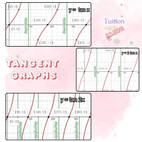 Tangent Graphs – Examples – Tuition with Jason – Math Specialist