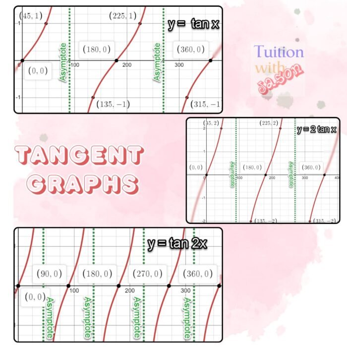 Tangent Graphs – Examples – Tuition with Jason – Math Specialist