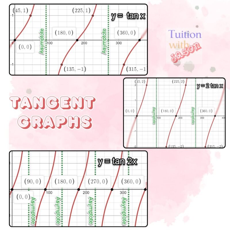 Tangent Graphs – Examples – Tuition with Jason – Math Specialist