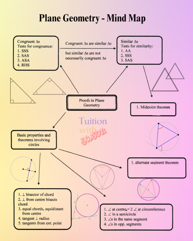A- Math – Summary of Plane Geometry – Tuition with Jason – Math Specialist